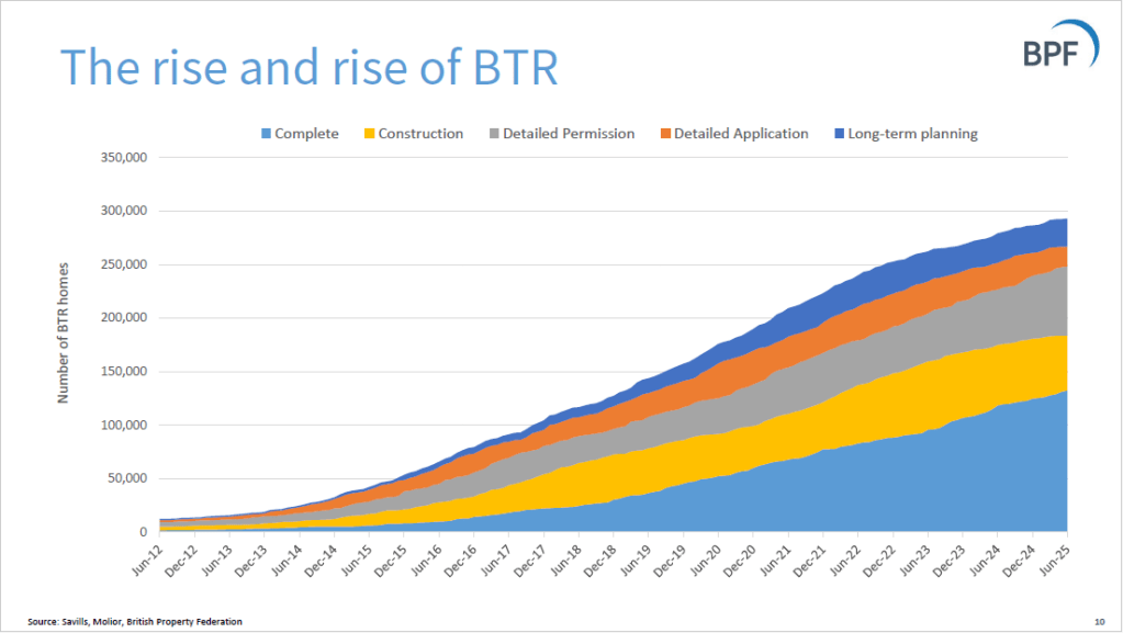 Sector Data – The Build to Rent Alliance